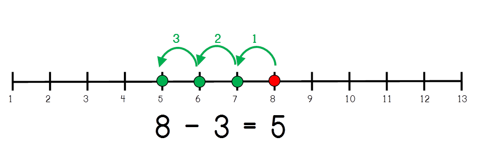 Counting The Basis Of Number Sense Mathnasium